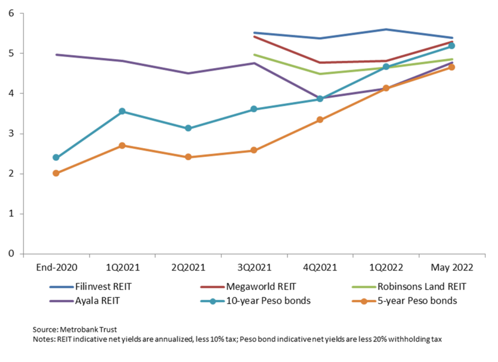 REITs Investment Guide in the Philippines | Metrobank Wealth Insights