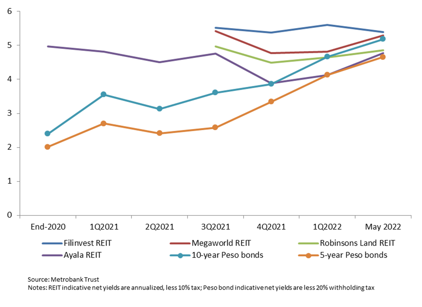 REITs Investment Guide in the Philippines | Metrobank Wealth Insights