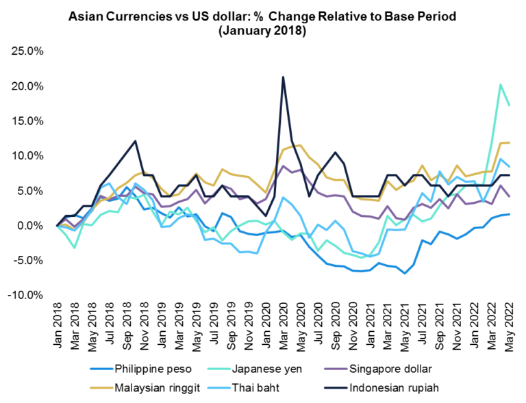 A strong dollar story: Peso plays “depreciation catch-up” | Metrobank ...