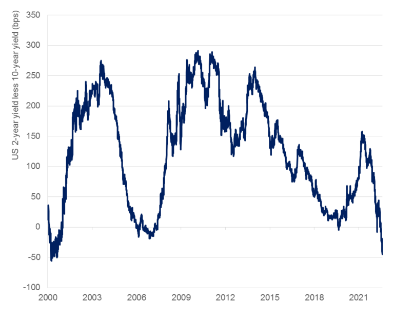 What is an inverted yield curve and why should you care about it ...