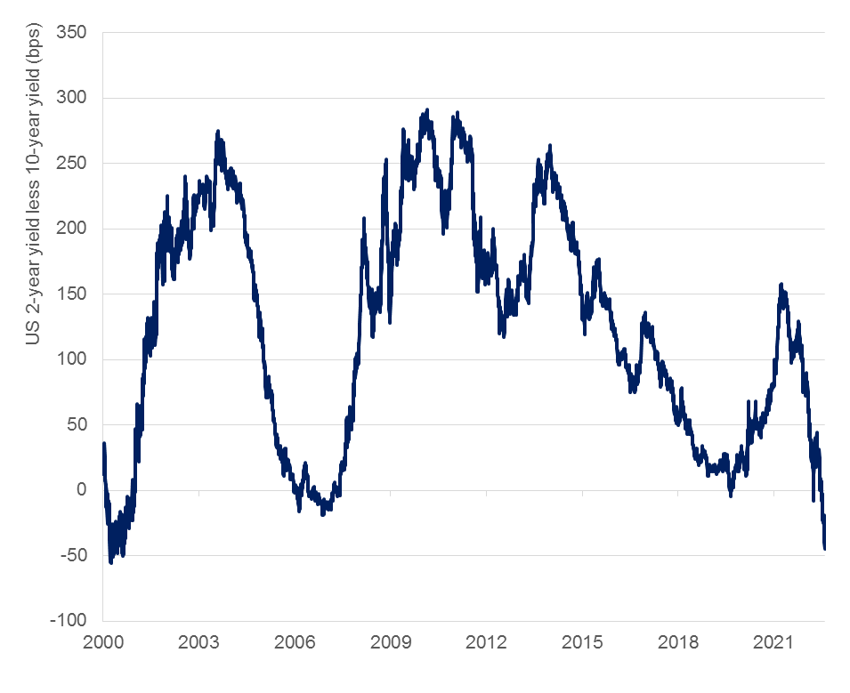 What is an inverted yield curve and why should you care about it ...
