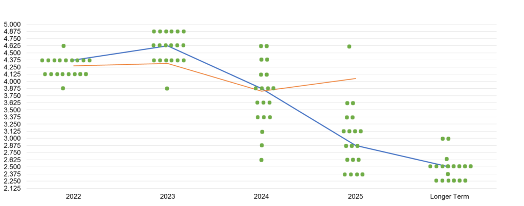 How do we read the Fed Dot Plot? | Metrobank Wealth Insights