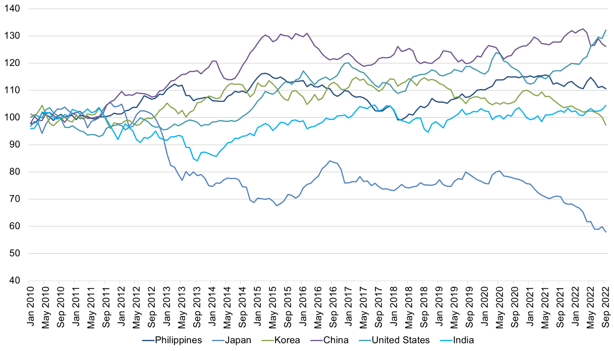 Everything you need to know about the real effective exchange rate | Metrobank Wealth Insights