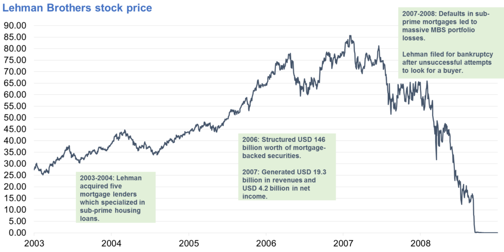 Revisiting the collapse of Lehman Brothers | Metrobank Wealth Insights