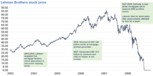 Revisiting the collapse of Lehman Brothers | Metrobank Wealth Insights