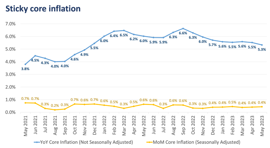 Unwrapping the persistent price pressures in the US | Metrobank Wealth ...