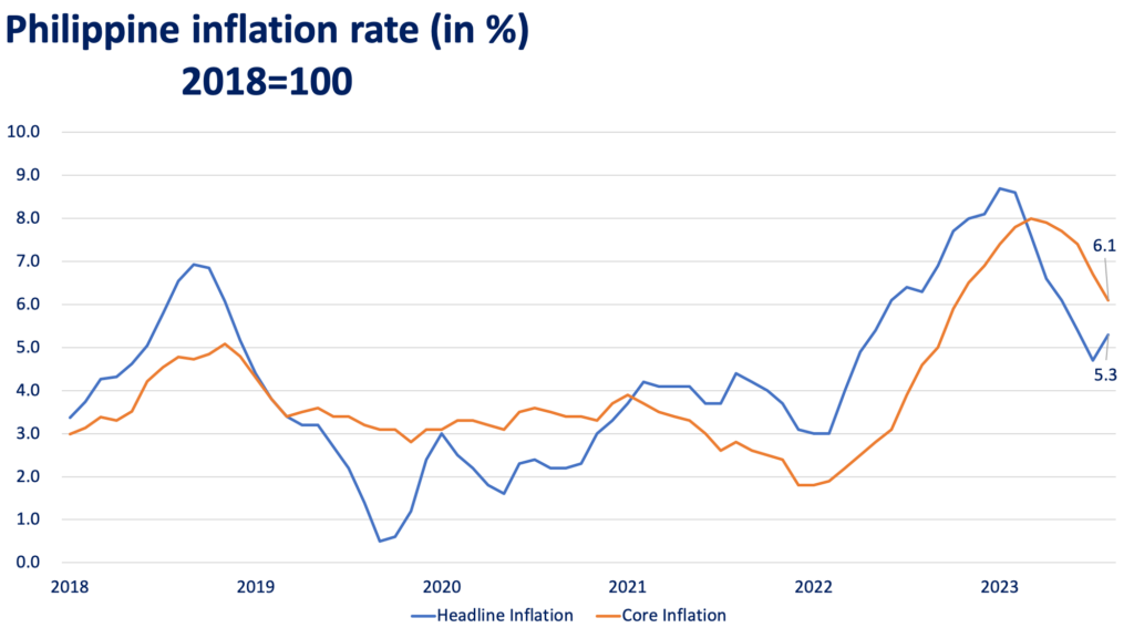 August 2023 inflation: Materializing upside risks | Metrobank Wealth ...