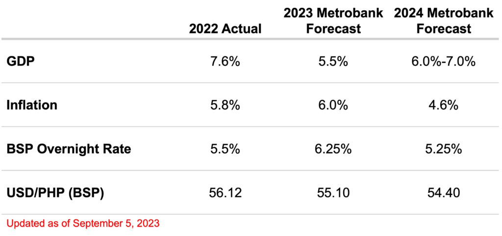 September 2023 Updates: Upward revisions to inflation | Metrobank ...