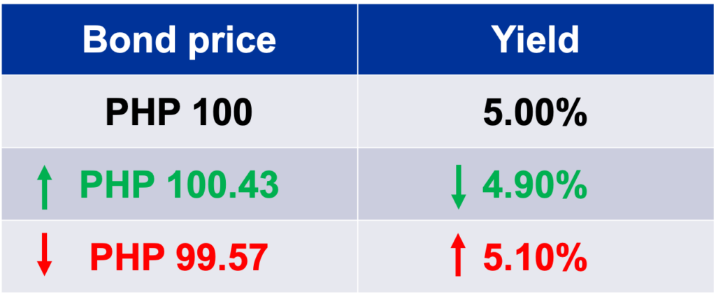 The impact of interest rates on bond prices | Metrobank Wealth Insights