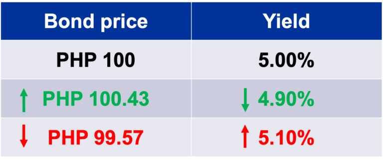 The impact of interest rates on bond prices | Metrobank Wealth Insights