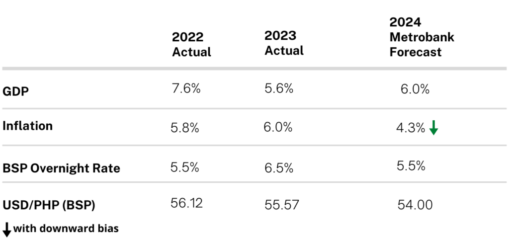 March 2024 Updates: Still chasing moderate growth | Metrobank Wealth ...