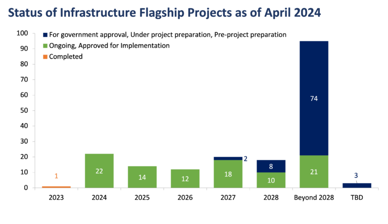 Assessing the economic impact of Philippines infrastructure projects ...