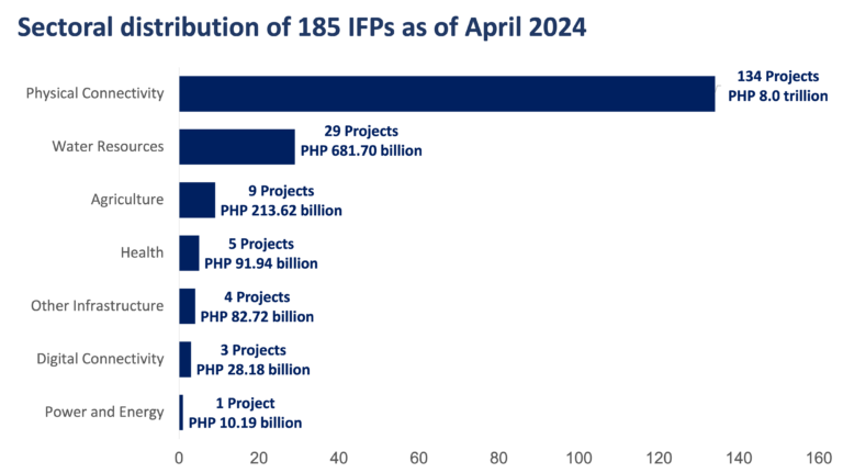 Assessing the economic impact of Philippines infrastructure projects ...